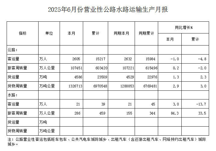 2025年6月份营业性公路水路运输生产月报